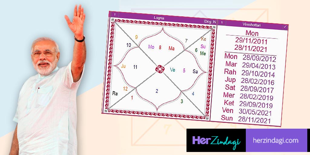 Narendra Modi Prime Minister Of India Birthday Horoscope Prediction By ...