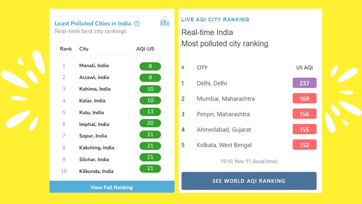 With Degrading Air Quality In Delhi, Visit These 5 Cleanest Indian ...